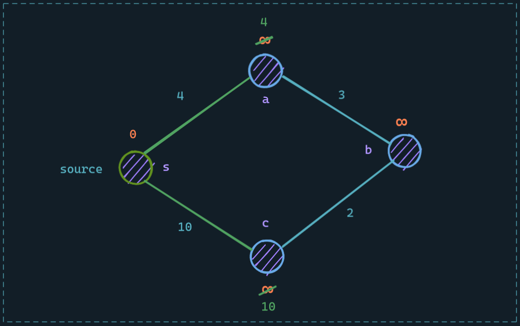 Single Source Shortest Path A Deep Dive
